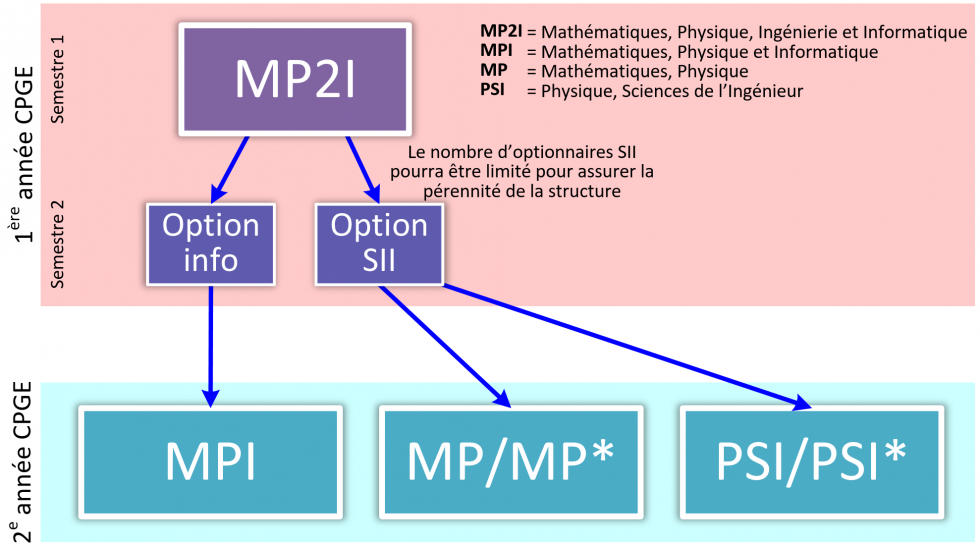 Mathématiques physique ingénierie et informatique – MP2I/MPI - Lycée ...